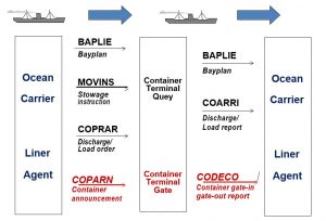 Shipping Software | Shipping Management System - CloudWadi